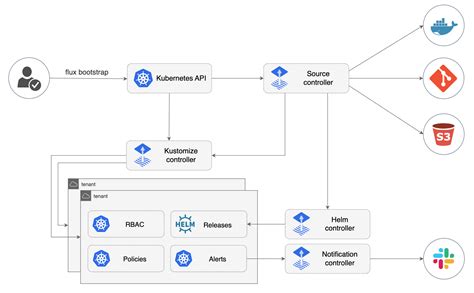 Gitops Fluxcd Pi Kubernetes Cluster