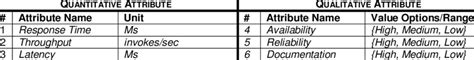 The Six Qos Attributes Unit Of Measurement And Value Options