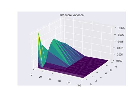 Svm Cross Validation Parameter Search Returns Constant Accuracies