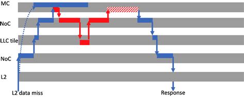 Timeline Of Memory Accesses Under Row Buffer Miss In Dram Counter Hit