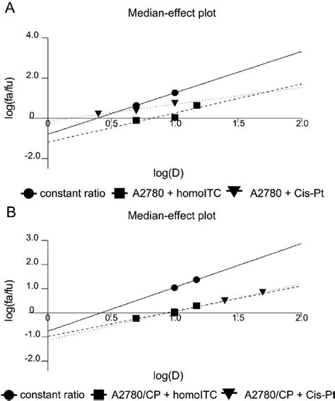 Median Effect Plot Of A2780 A And A2780cp B Cells Treated For 72 H