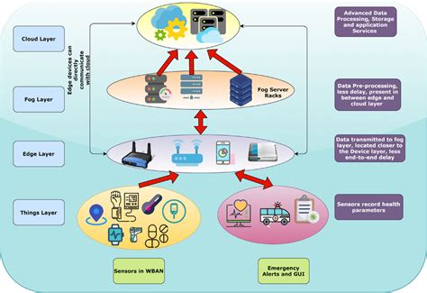 Edge And Fog Computing Architecture Of H Iot Download Scientific Diagram
