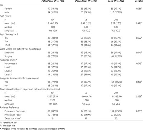 Comparison Between Randomization Groups Download Table