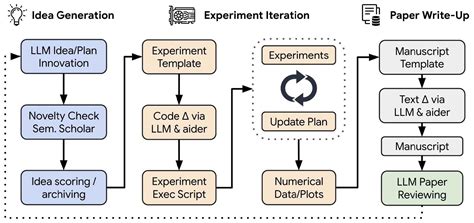Ai Scientist Framework Transforms Scientific Discovery By Automating Research And Paper Writing
