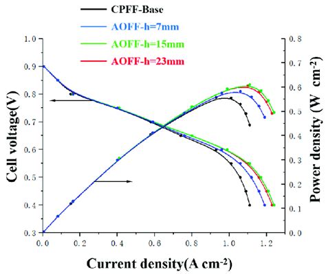performance comparison between the cpff pattern and aoff patterns