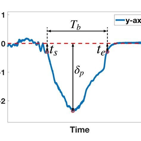 The Accelerometer And Gyroscope Reading On Sample Braking And Swerving Download Scientific