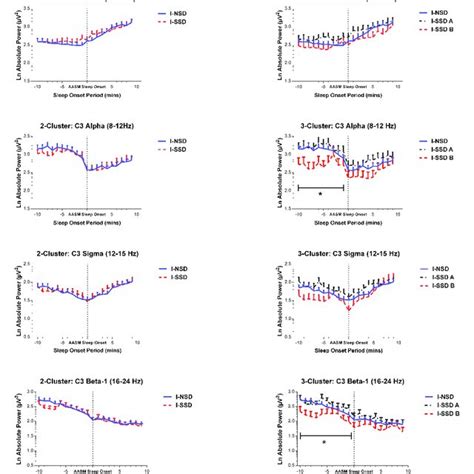 Quantitative Analysis Of Sleep Eeg Spectra During Sleep Onset At C3 Download Scientific Diagram