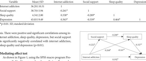 Questionnaire Scores And Pairwise Correlation Analysis N2688