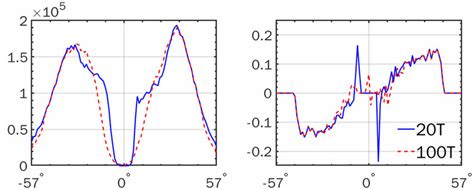 The Particle Number Distribution Dn Dθ A And The Averaged Spin