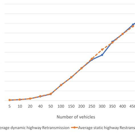average retransmission download scientific diagram