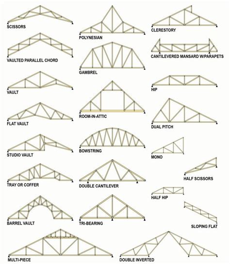 Roof Truss Design Types