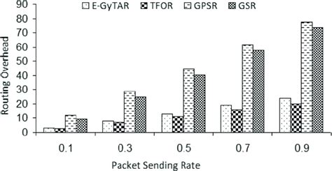 Routing Overhead As A Function Of The Packet Sending Rate 225 Nodes Download Scientific Diagram