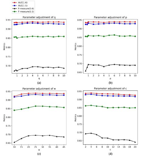 Parameter Adjustments On Inweb Im Dataset Different Colors Indicate Download Scientific