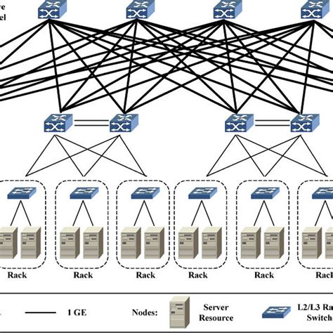 Typical Data Center Network Architecture Download Scientific Diagram
