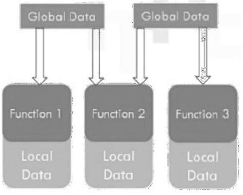 절차지향 프로그래밍procedure Oriented Programming과 객체지향 프로그래밍object Oriented