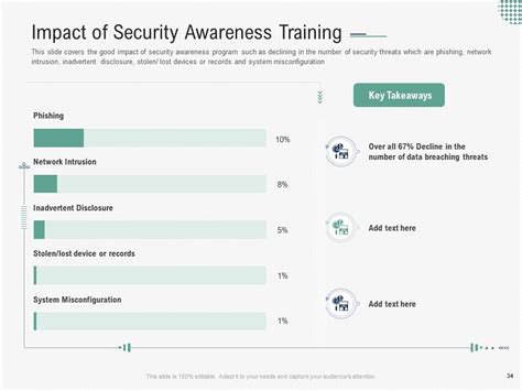 Implementing A Security Awareness Program Powerpoint Presentation
