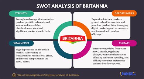 Simplified Swot Analysis Of Britannia Updated 2025