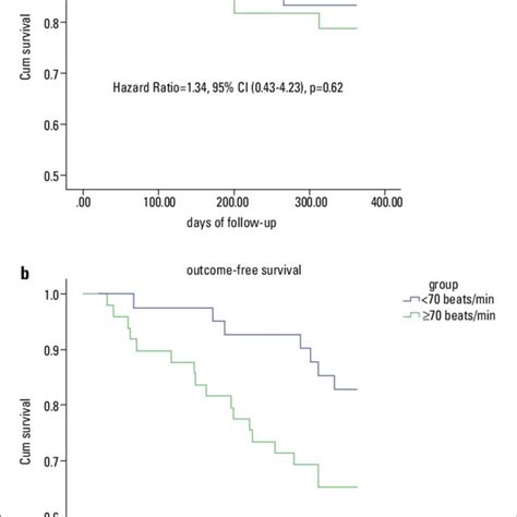 The Impact Of Beta Blockers On Patients Survival At A 1 Year Follow Up Download Scientific