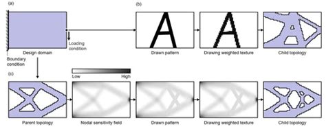Interactive Structural Topology Optimization With Subjective Scoring And Drawing Systems