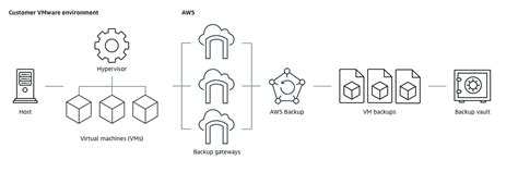 가상 머신 백업 Aws Backup