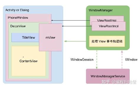 Android UI相关面试题DecorView ViewRootImpl View之间的关系 知乎