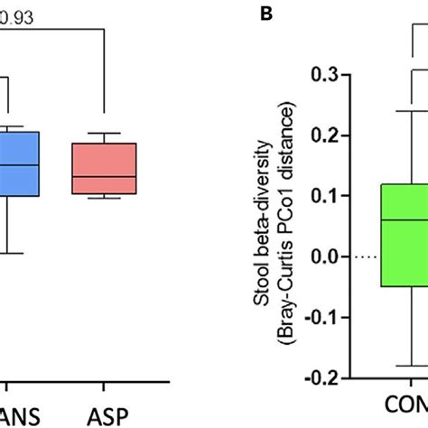 Duodenal Microbial Alpha And Beta Diversity In The Con Nans And Asp