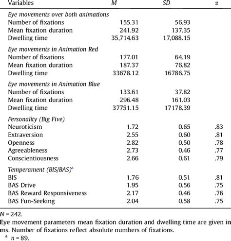 Descriptive Statistics For Eye Movement Parameters And Trait Scales Download Table