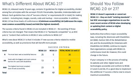 What Is WCAG WCAG Checklist For 2 1