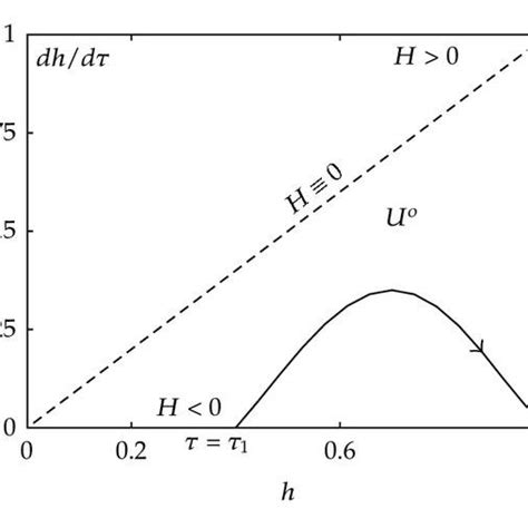 A Solid Curve Illustrates Properties 2 22 B Solid Curve