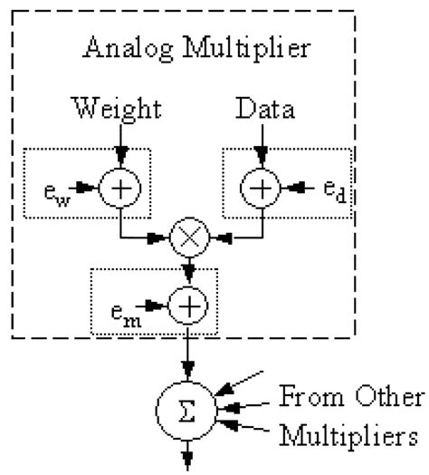 Spatial Noise Model Of Current Mode Analog Convolution Download Scientific Diagram