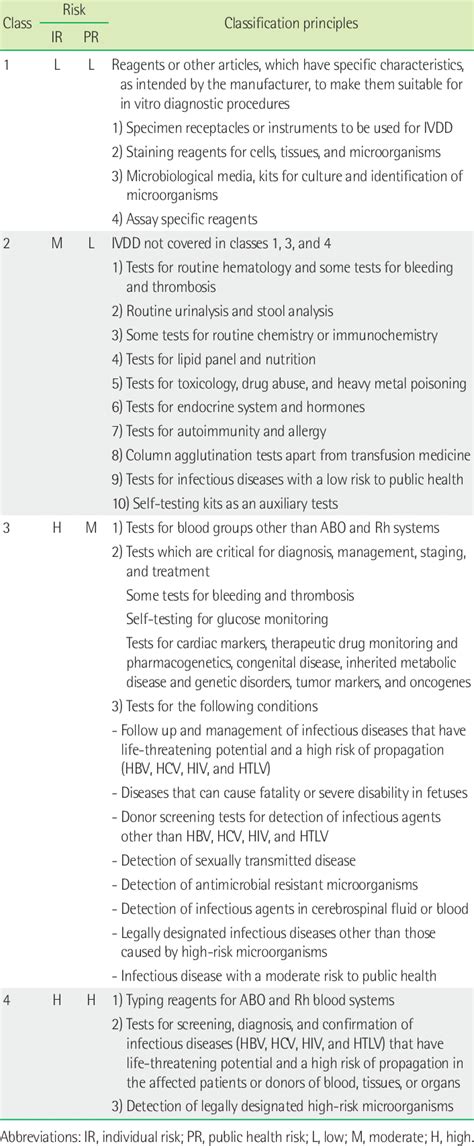 Proposal For The Korean Ivdd Classification Principles Download Table