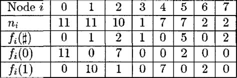 Table 1 From An Automata Based Authorship Identification System
