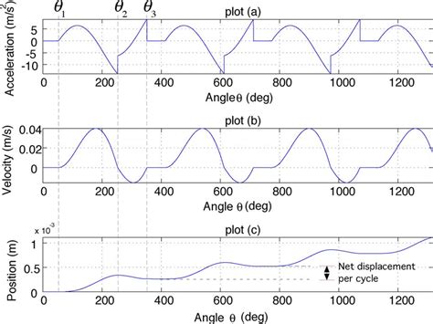 Simulation Results A Acceleration B Velocity C Position Along