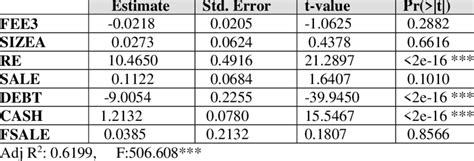 Fixed Effect Regression Results At Level Model 3 Download