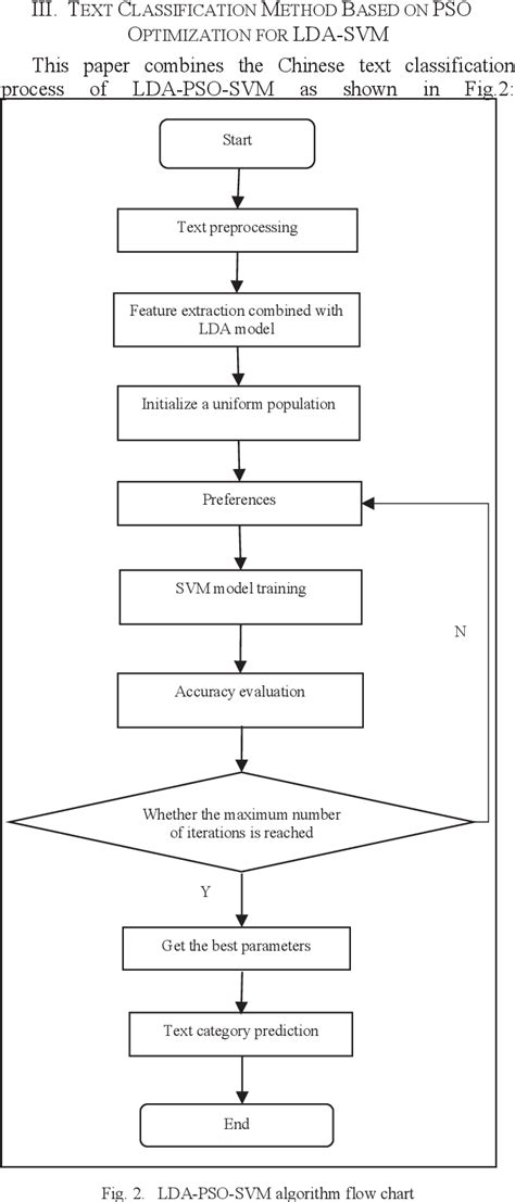 figure 2 from research on text classification method of lda svm based