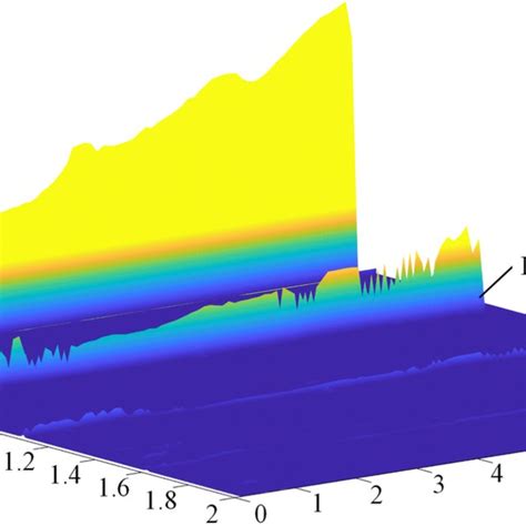 The Time Harmonic Frequency Intensity Characteristics Diagram Download Scientific Diagram