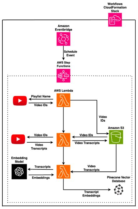 Using LLMs To Learn From YouTube Towards Data Science