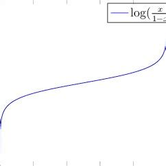 The Logit Function Download Scientific Diagram