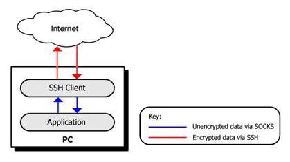 SSH Tunneling With ProxyCap