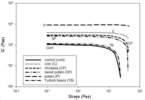 Linear Viscoelastic Region Determination Of The Control And Starch Download Scientific Diagram