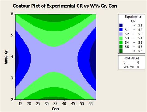 Contour Plot Of Corrosion Rate Vs Concentration And Wt Of Graphite