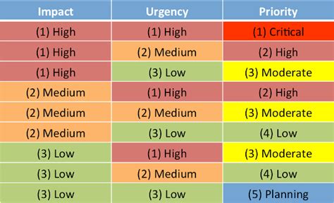 ITIL Incident Management