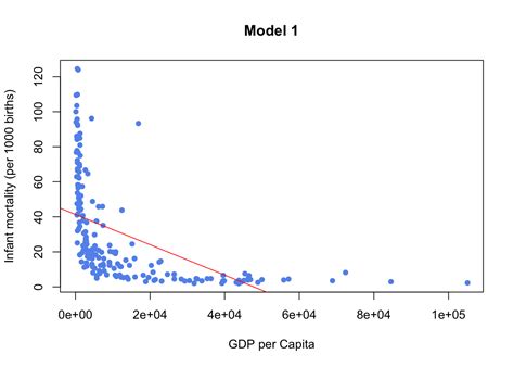 chapter 3 simple linear regression models r notes