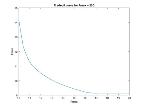 Digital Circuit Sizing Example Gp