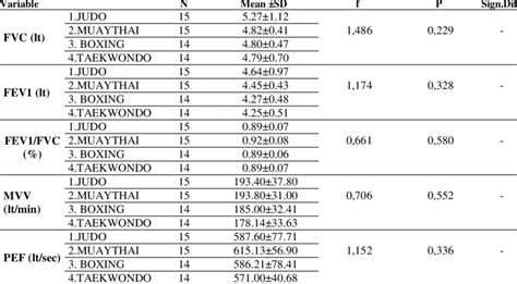 Comparison Of Respiratory Functions Between Branches Download Scientific Diagram