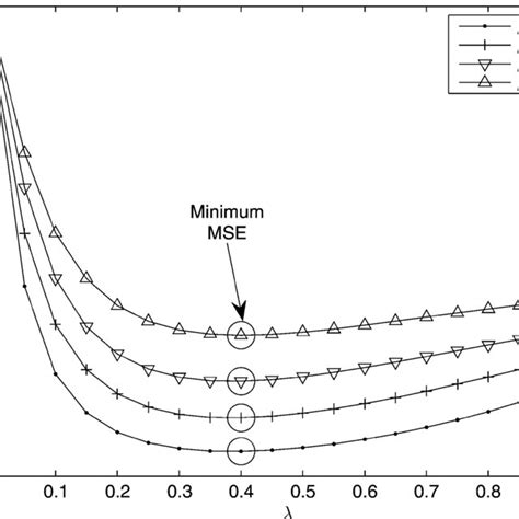 The Self Initializing Ewma Filter Uses A Dynamic Lambda At Steady