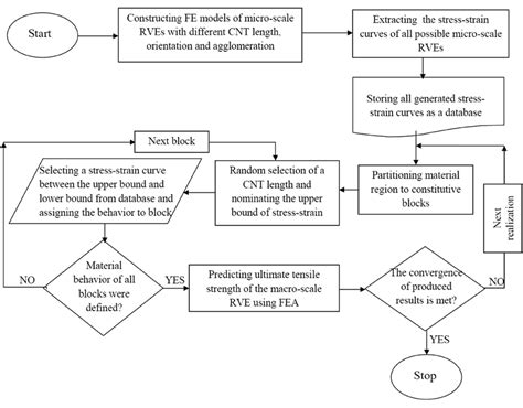 Overall Flowchart Of The Stochastic Modeling Download Scientific Diagram