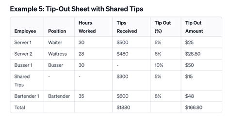 How To Create A Server Tip Out Sheet (+ 5 Examples)