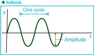 Frequency Time Period And Angular Frequency Detailed Explanation
