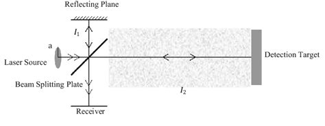 Schematic Diagram Of Laser Detection Interference In Turbulent